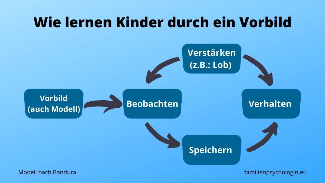 Wie bin ich ein gutes Vorbild für meine Kinder? - Psychologin Ines Wurbs